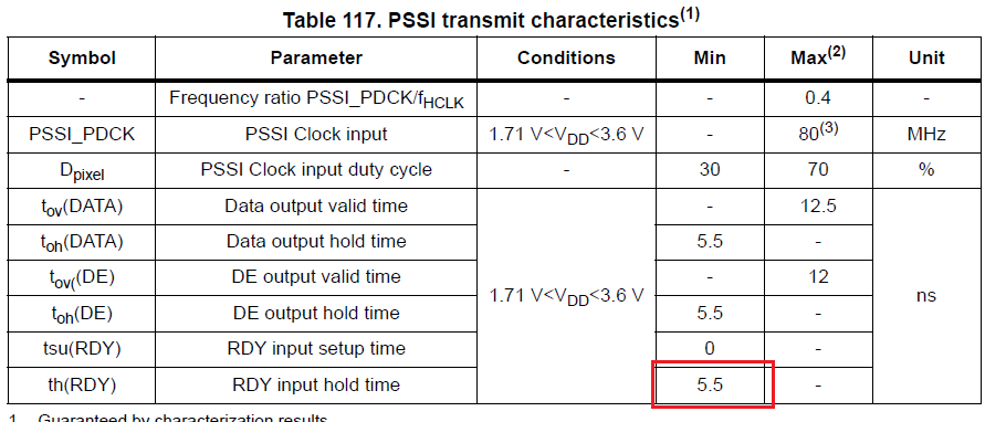Solved: STM32H5 PSSI RDY pin setup and hold times verifica ...