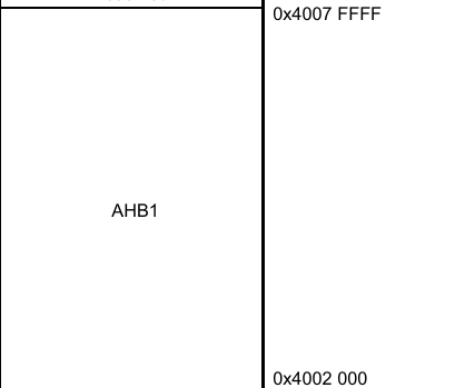 Solved: Incorrect SRAM2 and AHB1 Memory address in STM32F4... - STMicroelectronics Community