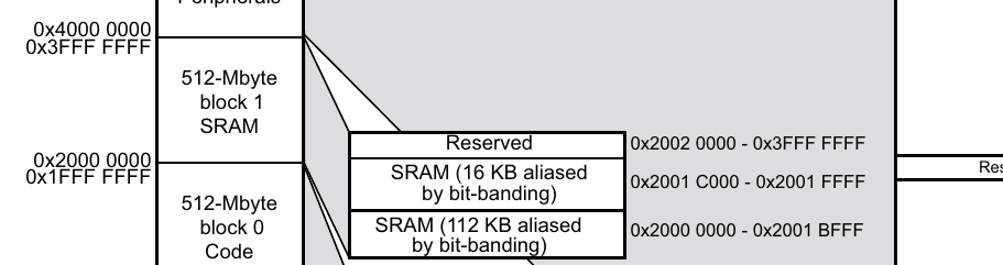 Solved: Incorrect SRAM2 and AHB1 Memory address in STM32F4... - STMicroelectronics Community