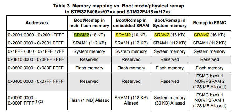 Solved Incorrect Sram2 And Ahb1 Memory Address In Stm32f4 Stmicroelectronics Community