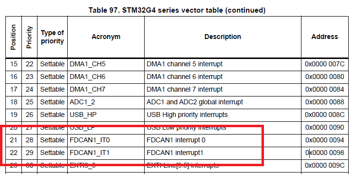 FDCAN1 error in STM32G431 with interrupt vectors. - STMicroelectronics Community
