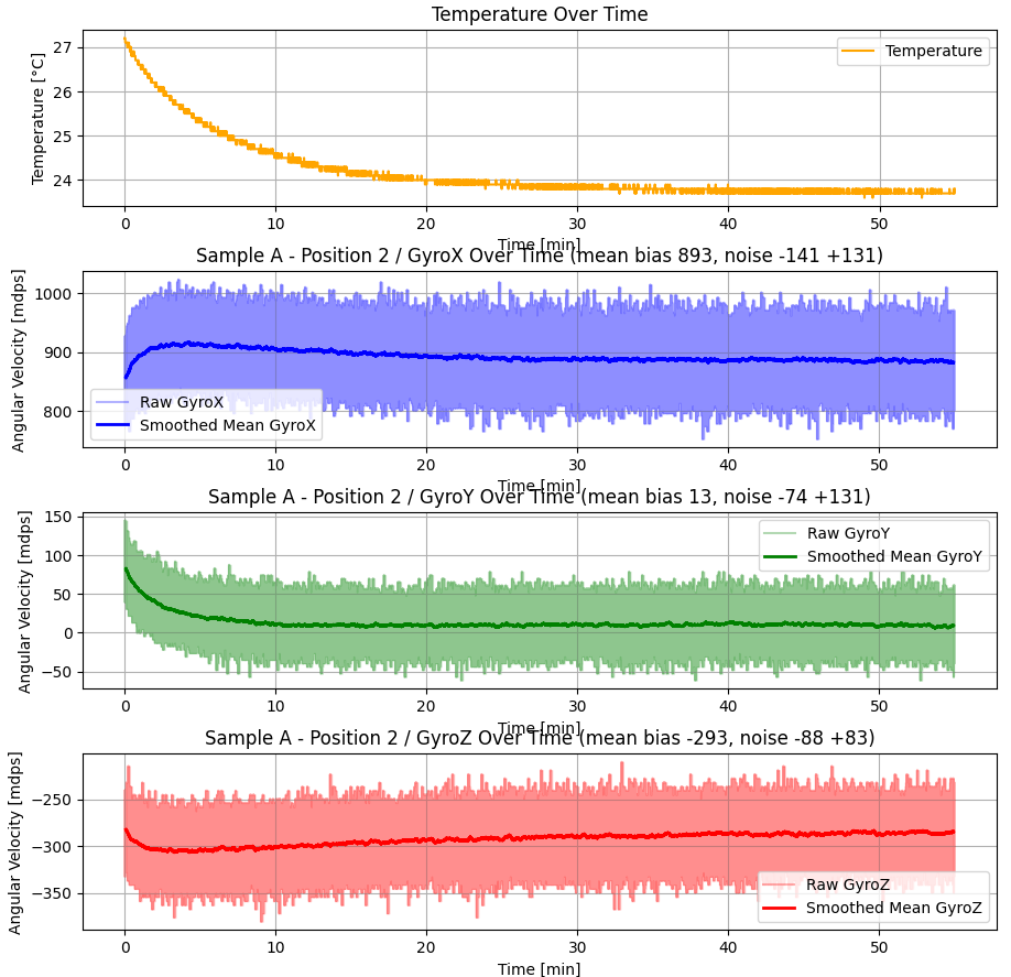 [LSM6DSOXTR] Bias drift - STMicroelectronics Community