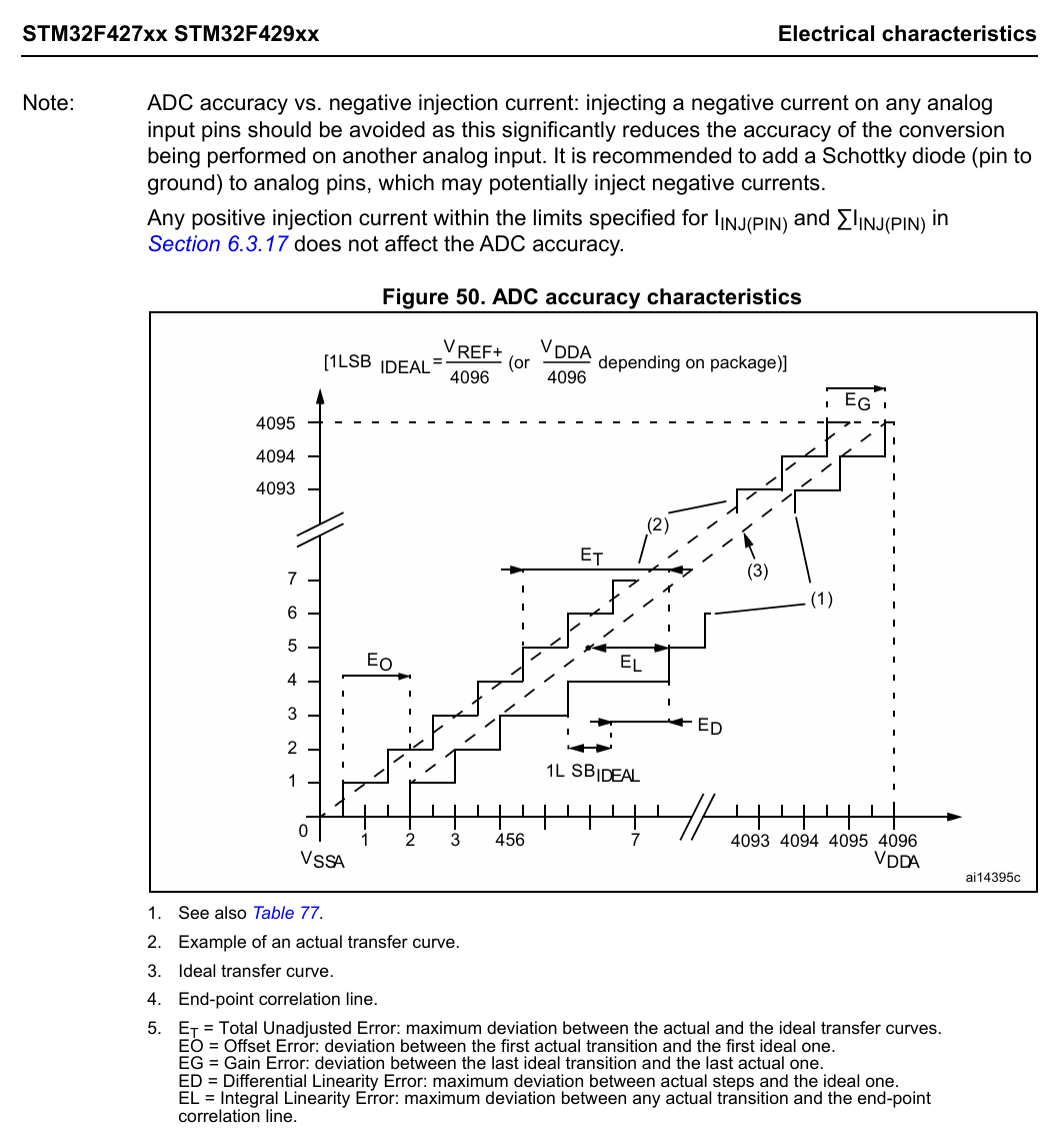 ADC module issues in STM32F429 - STMicroelectronics Community