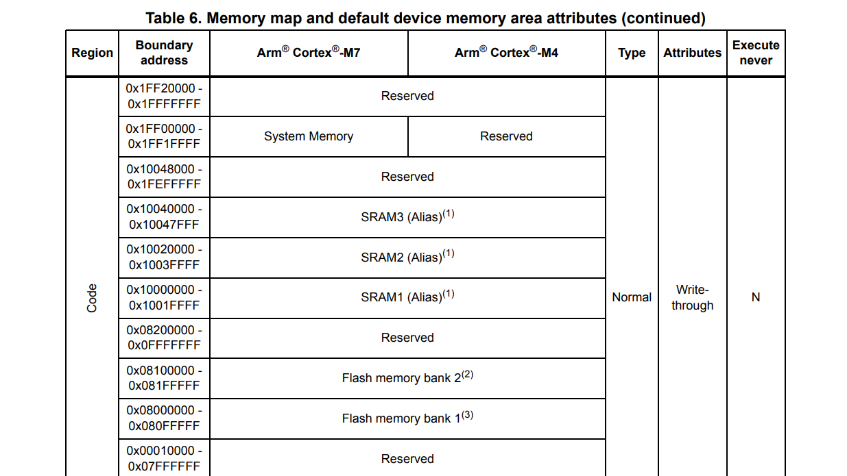 Solved: stm32h747xx linker file modifications - STMicroelectronics Community